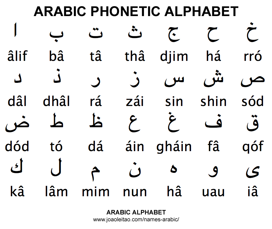 Arabic Alphabet ABC Names In Arabic