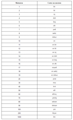 Aprender Turco Lição 1: Apresentação e Saudações