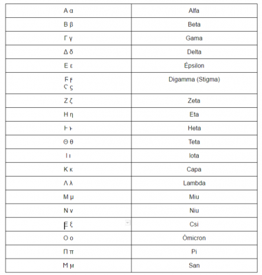 Aprender grego - Curso de Viagem para falar grego