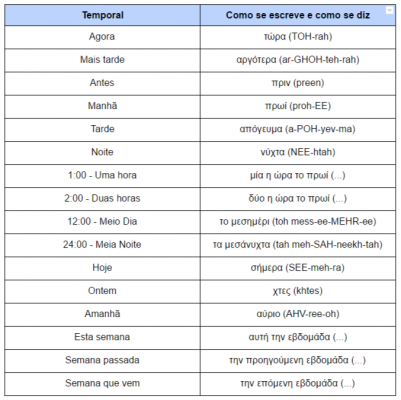 Aprender grego - Curso de Viagem para falar grego